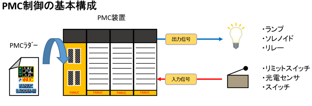 【FANUC】CNCとPMCの違いをわかりやすい図解で解説【初心者向け】 | 電装制御屋の備忘録