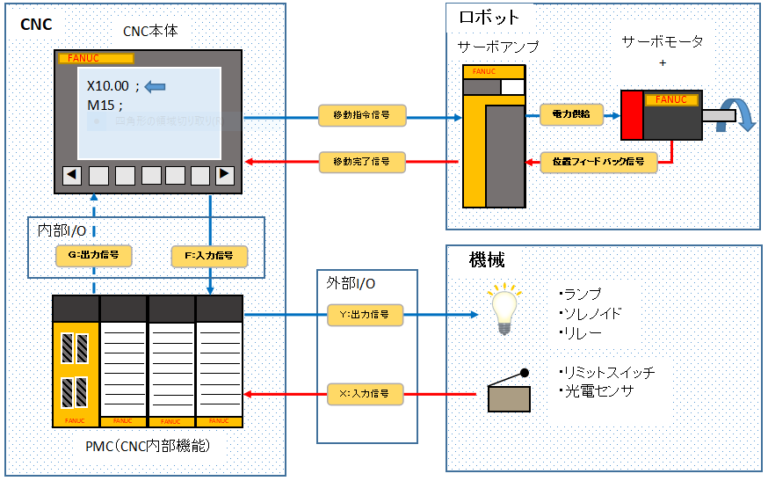 【FANUC】CNCとPMCの違いをわかりやすい図解で解説【初心者向け】 | 電装制御屋の備忘録