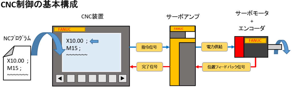 【FANUC】CNCとPMCの違いをわかりやすい図解で解説【初心者向け】 | 電装制御屋の備忘録