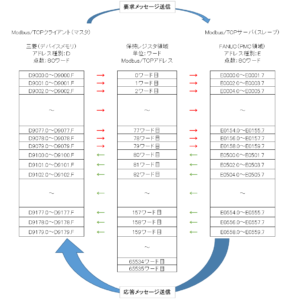 【FANUC】Modbus/TCPサーバ機能を追加してModbusで通信する | 制御設計屋の備忘録